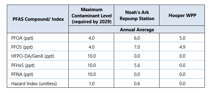 PFAS – Clayton County Water Authority